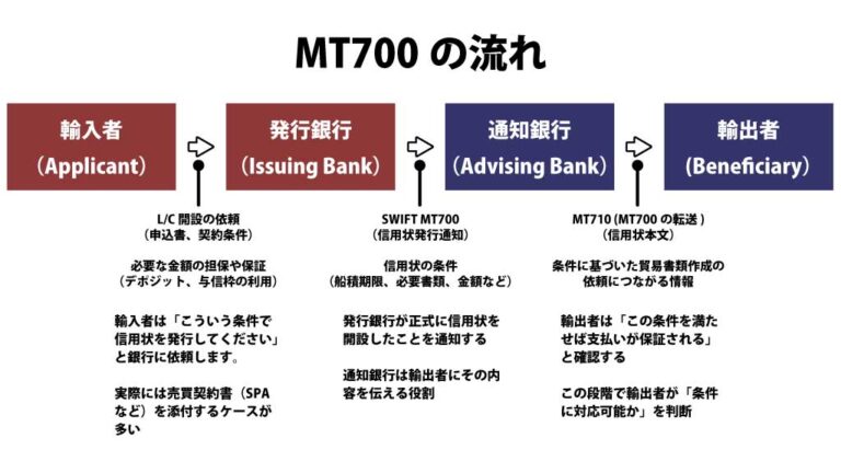 SWIFT MT700：信用状（L/C）発行通知の仕組みと役割を徹底解説 - illogs