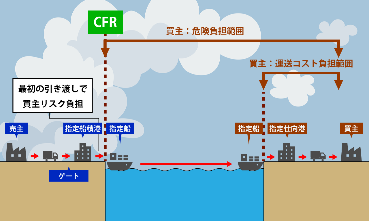 C条件：CFR（Cost and Freight：運賃込み条件）とは？ - illogs