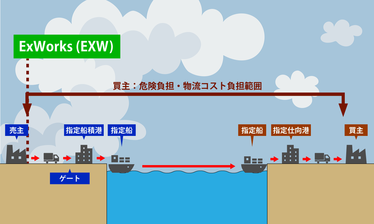 E条件：売主負担最小、EXW（Ex Works：工場渡し条件）とは？ - illogs