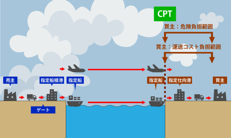C条件：CIP（Carriage & Insurance Paid To：運賃保険料込み引渡し）とは？ - illogs
